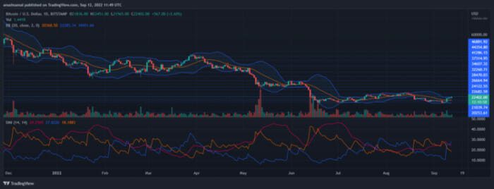 ارتفاع سعر عملة البيتكوين إلى 22 ألف دولار، فهل ستستمر العملة في